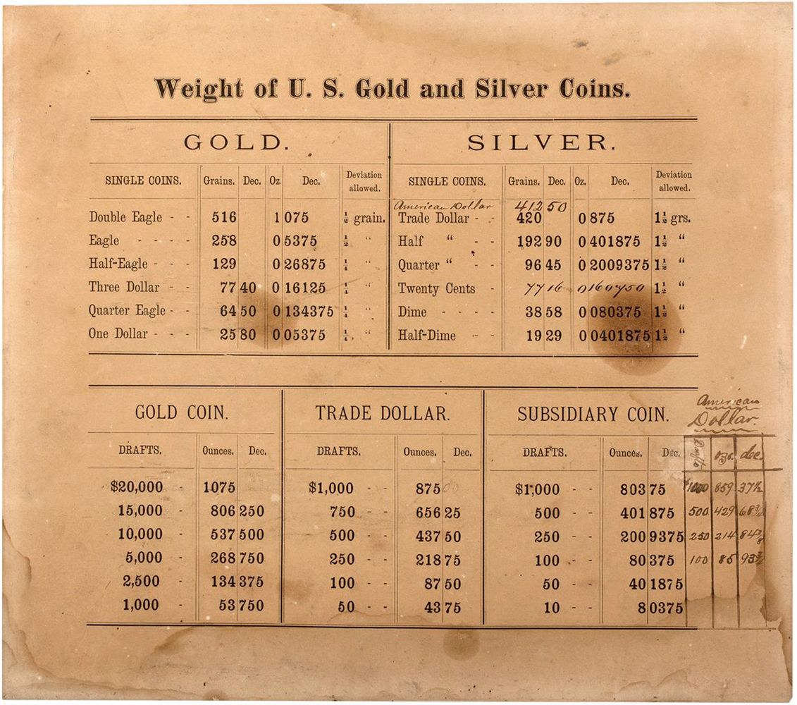 US Gold and Silver Table of Weights